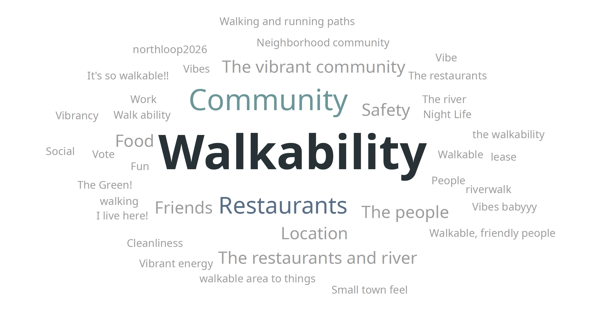 North Loop Says "Yes!" to Community - North Loop Neighborhood Association